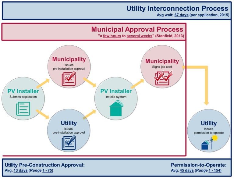 Mapping Permitting Reform - Advancing Clean Energy